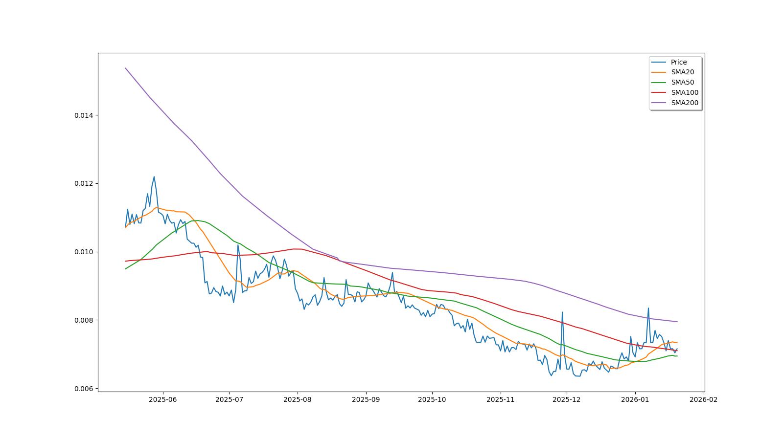 Tokenomy Simple Moving Averages