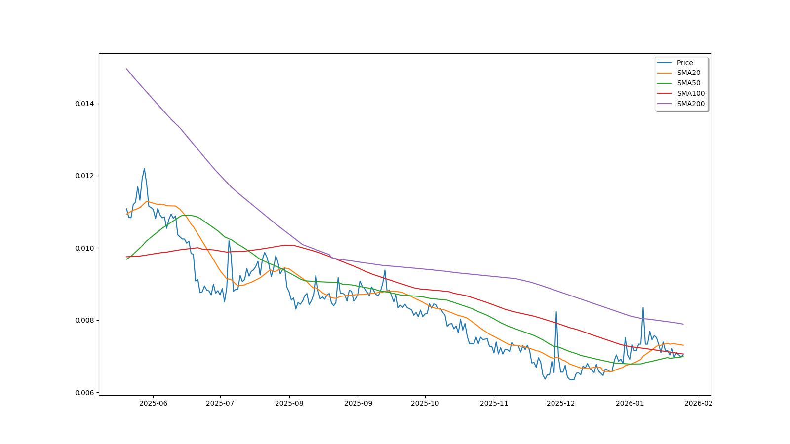 Tokenomy Simple Moving Averages