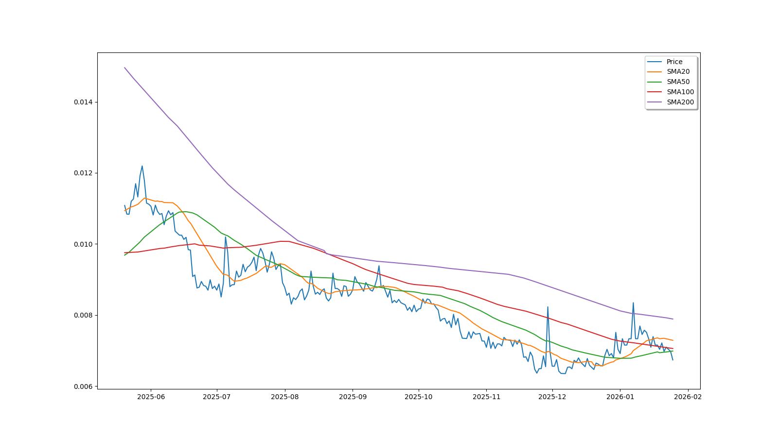 Tokenomy Simple Moving Averages