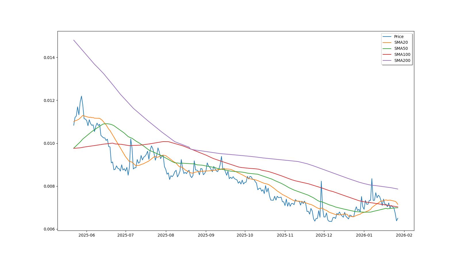 Tokenomy Simple Moving Averages