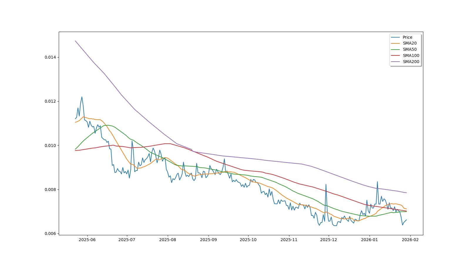 Tokenomy Simple Moving Averages