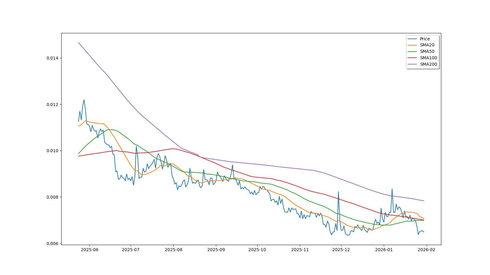 Tokenomy Simple Moving Averages