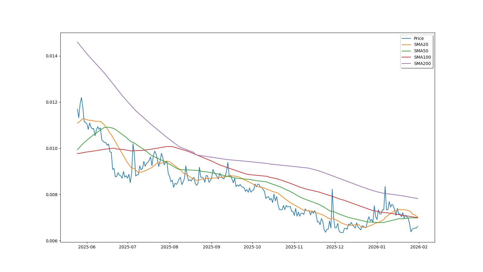 Tokenomy Simple Moving Averages