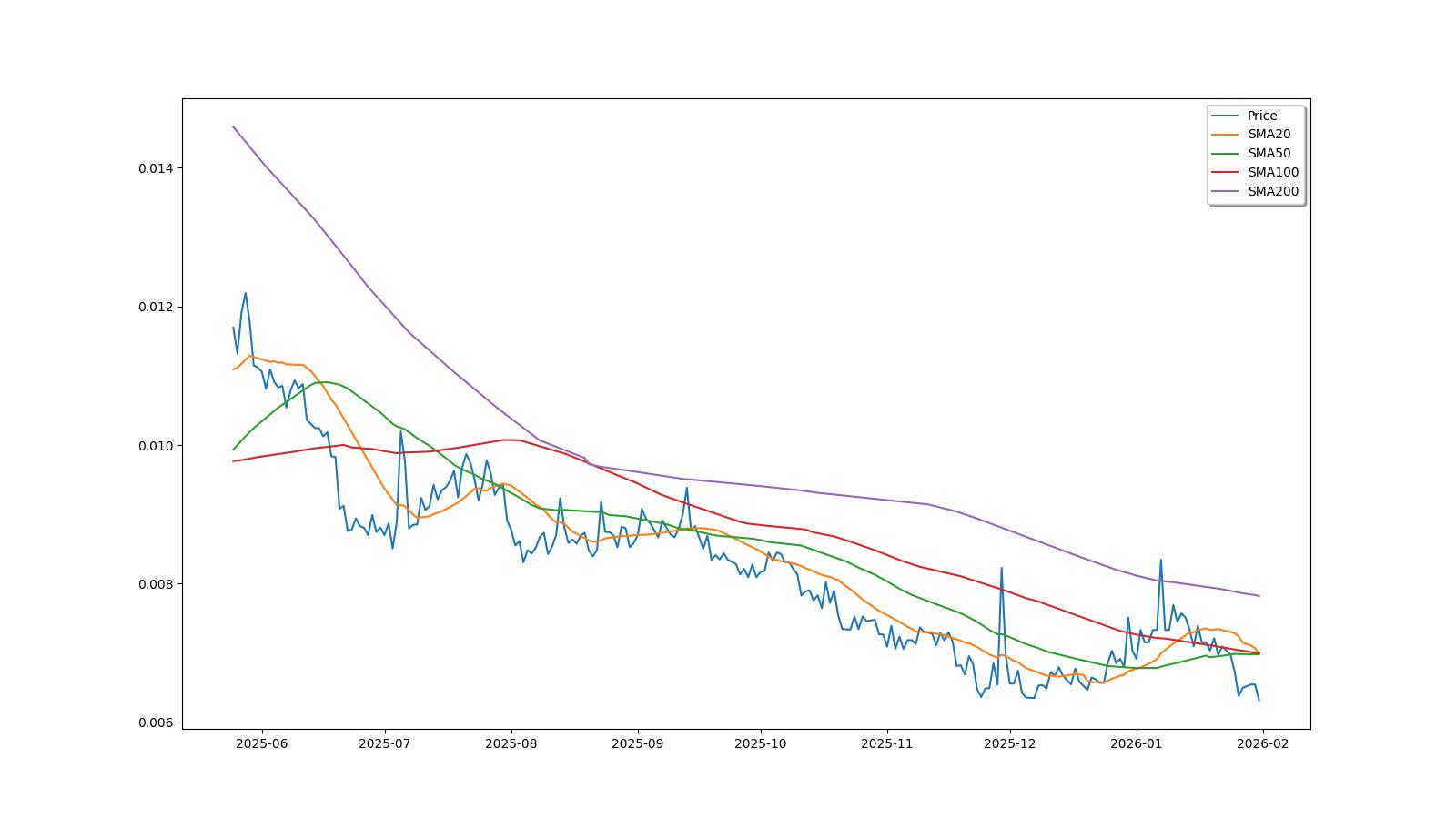 Tokenomy Simple Moving Averages