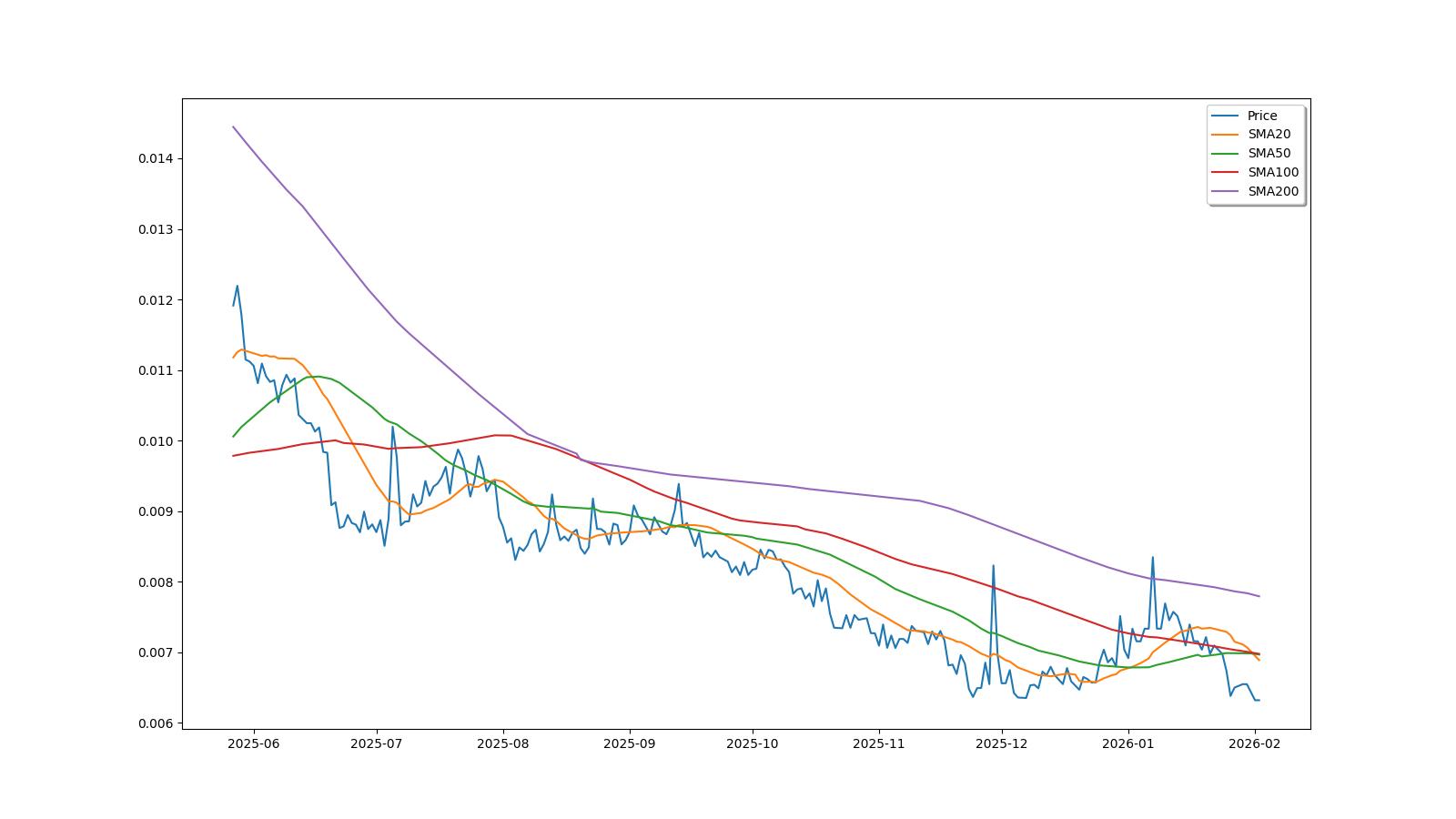 トークノミー Simple Moving Averages