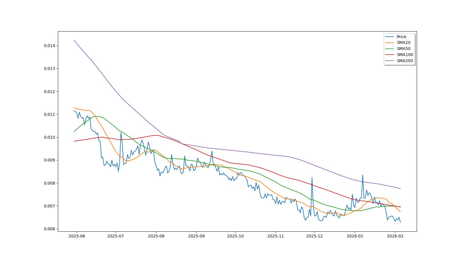Tokenomy Simple Moving Averages