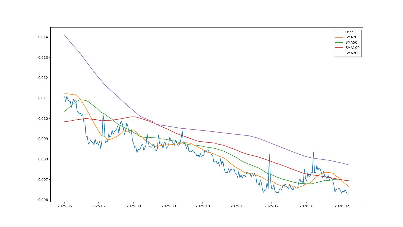 Tokenomy Simple Moving Averages