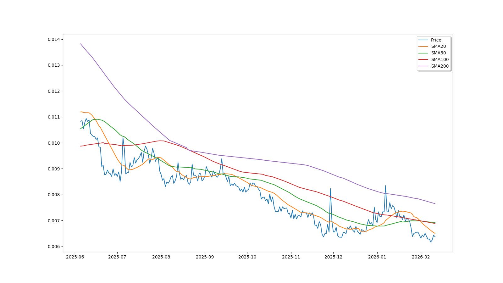 Tokenomy Simple Moving Averages