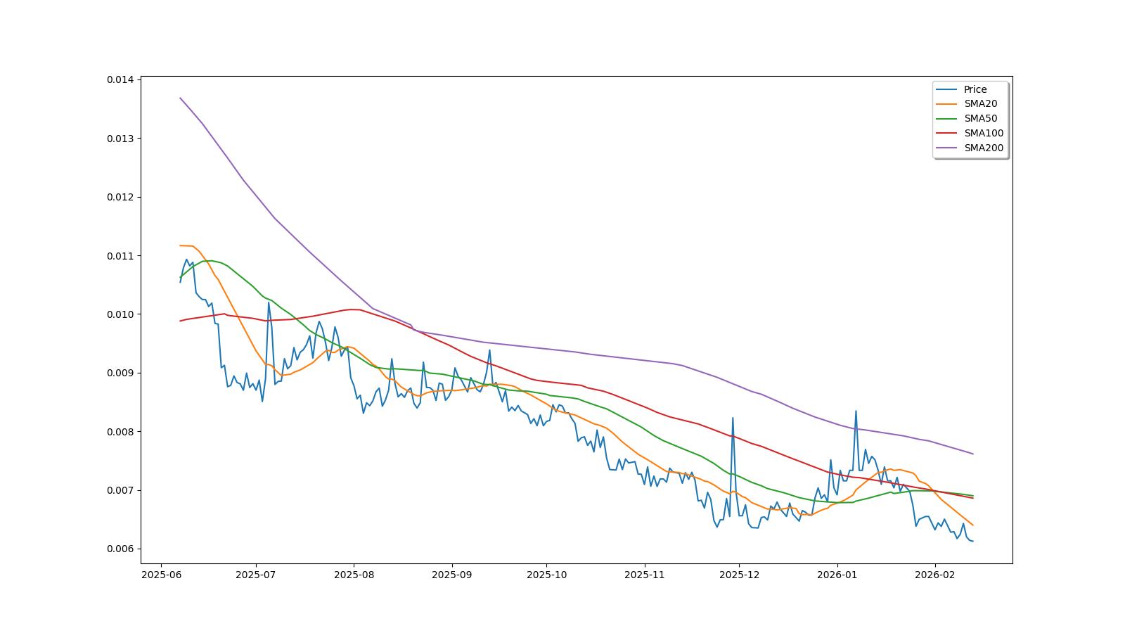 Tokenomy Simple Moving Averages