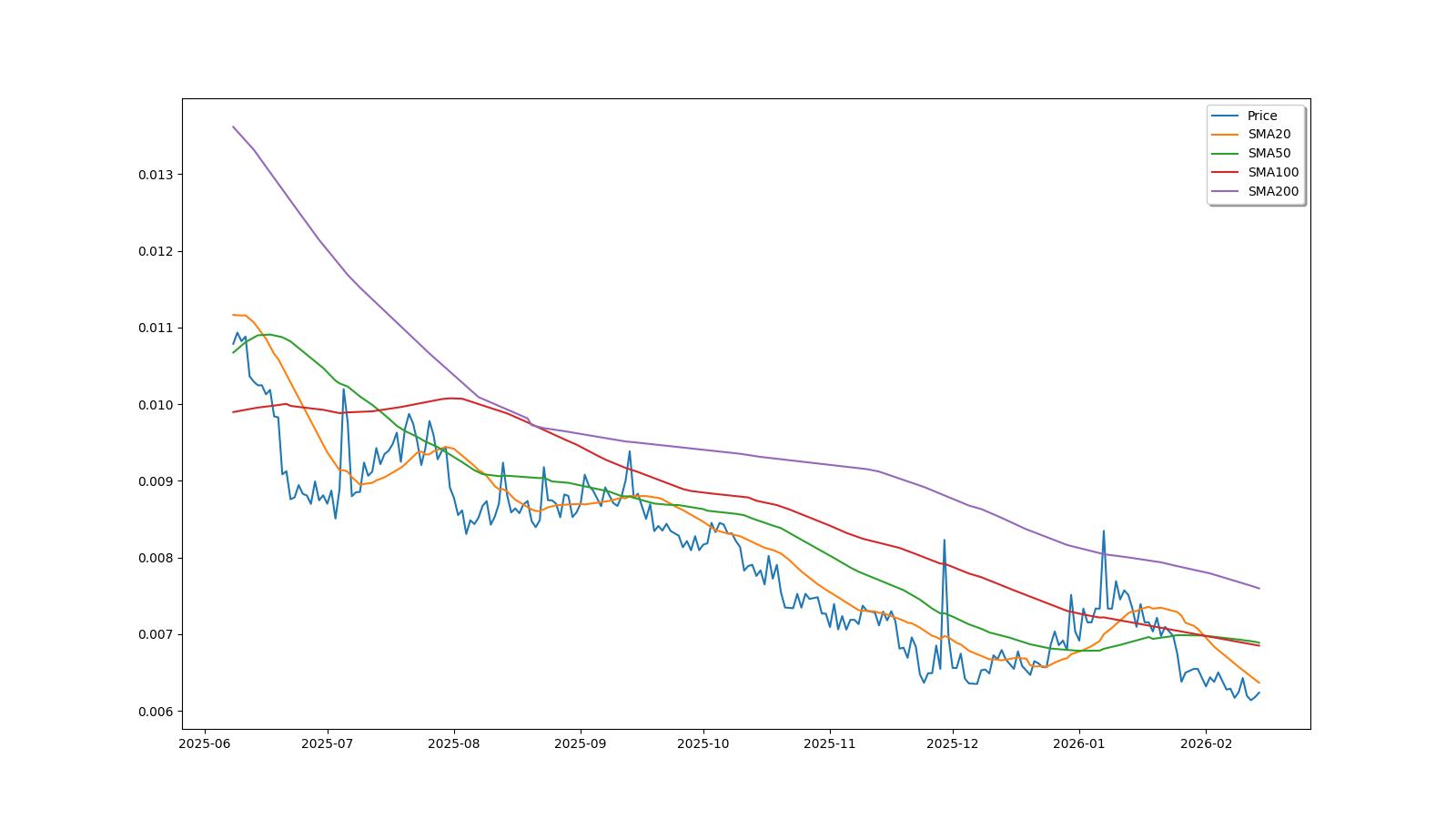 Tokenomy Simple Moving Averages