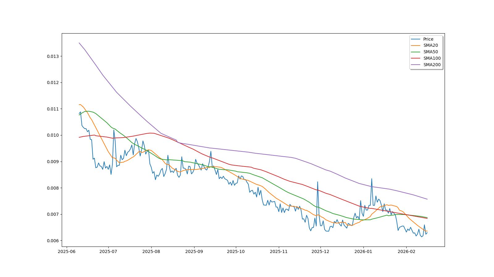 Tokenomy Simple Moving Averages