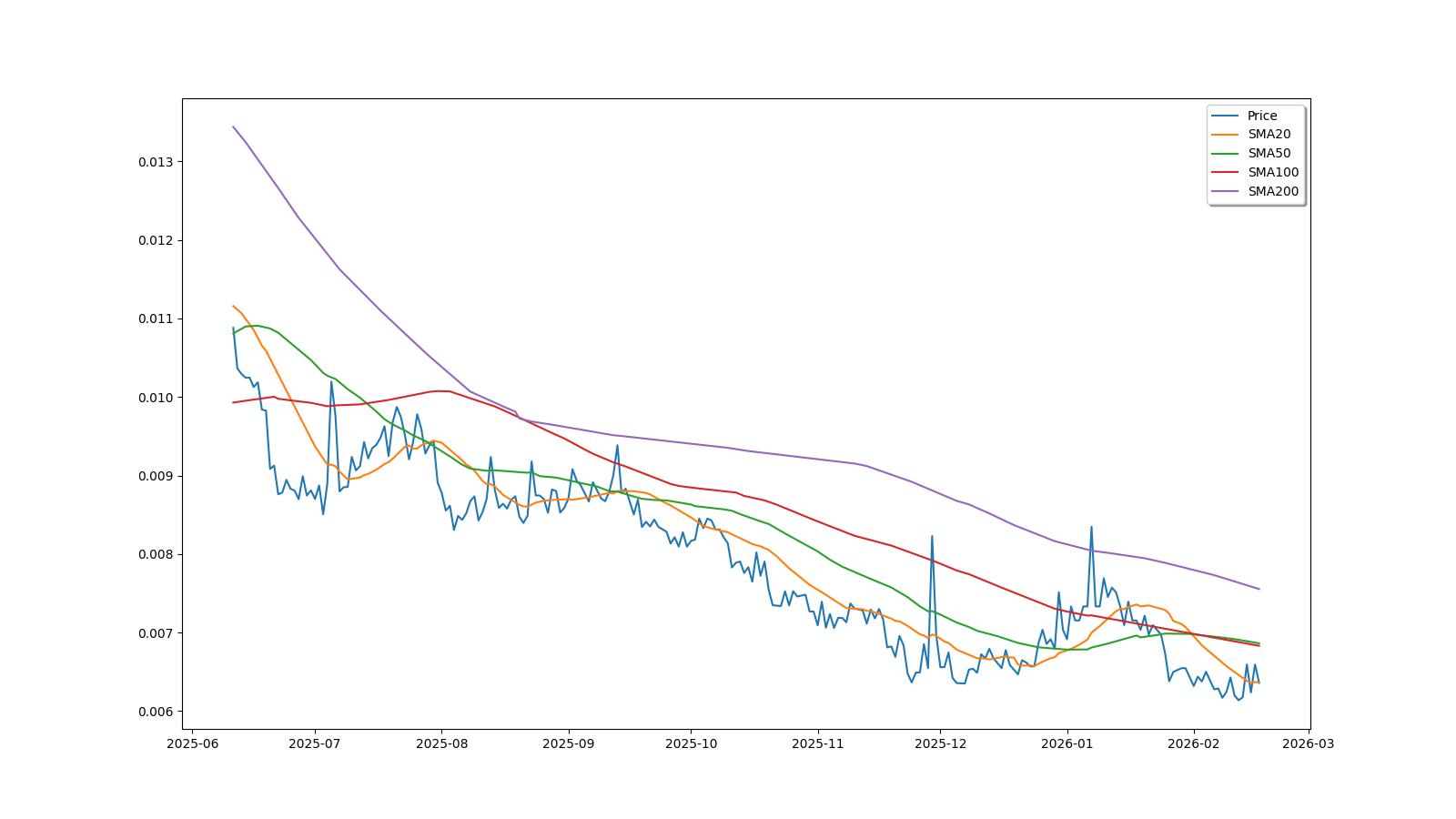 Tokenomy Simple Moving Averages