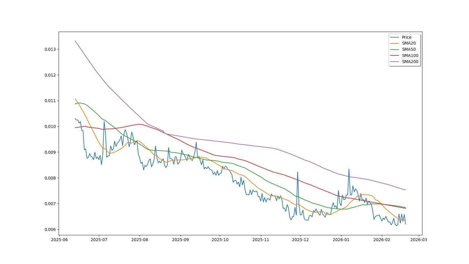 Tokenomy Simple Moving Averages
