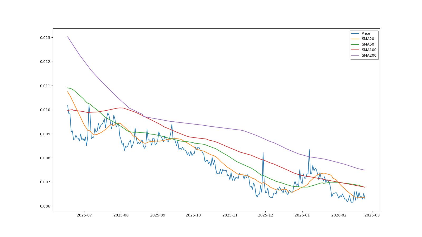Tokenomy Simple Moving Averages