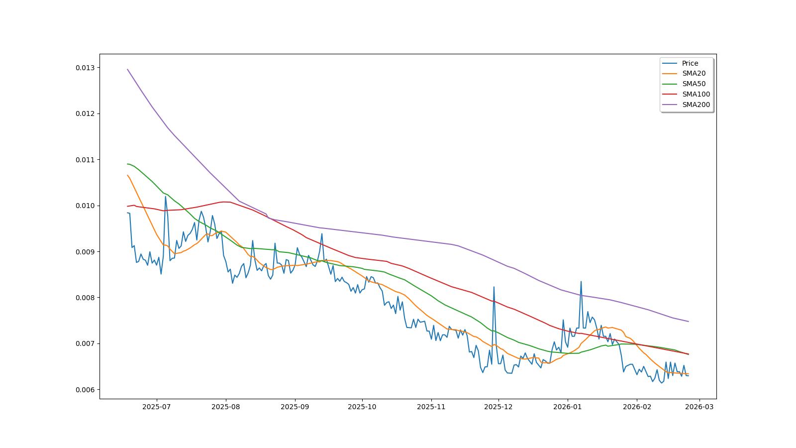 Tokenomy Simple Moving Averages