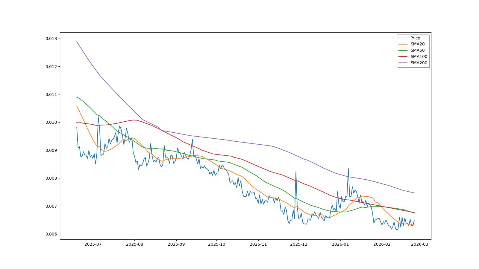 Tokenomy Simple Moving Averages
