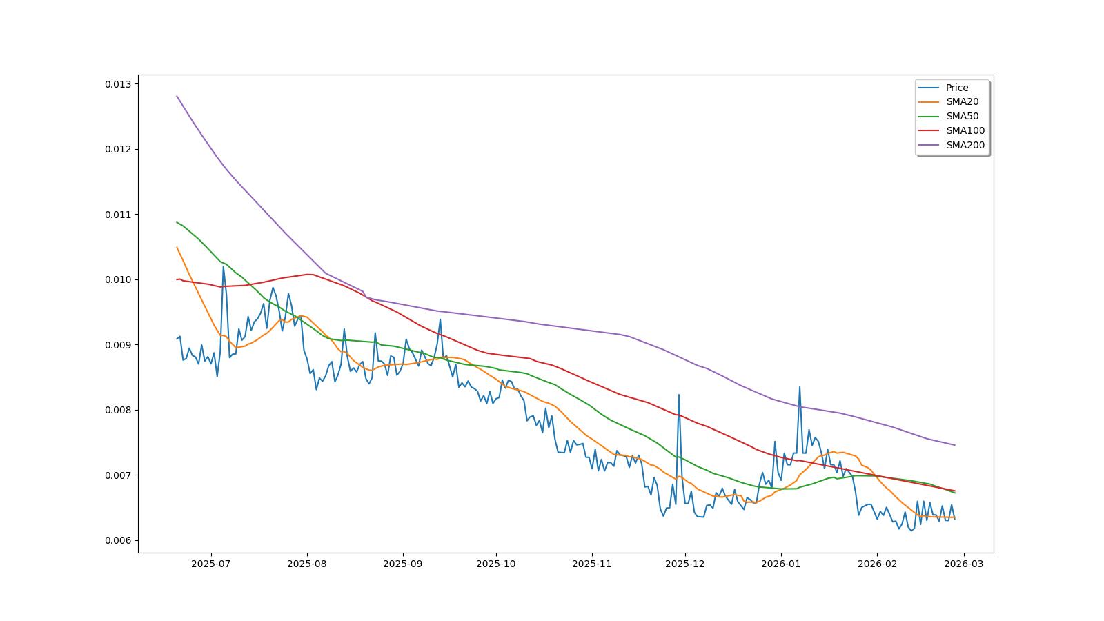 Tokenomy Simple Moving Averages