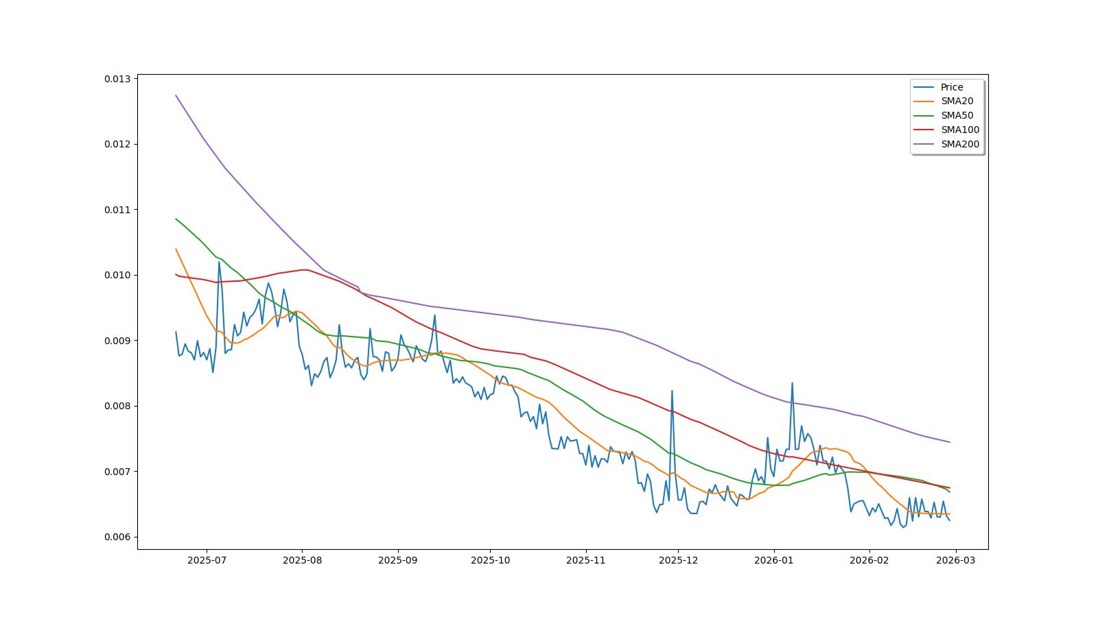 Tokenomy Simple Moving Averages