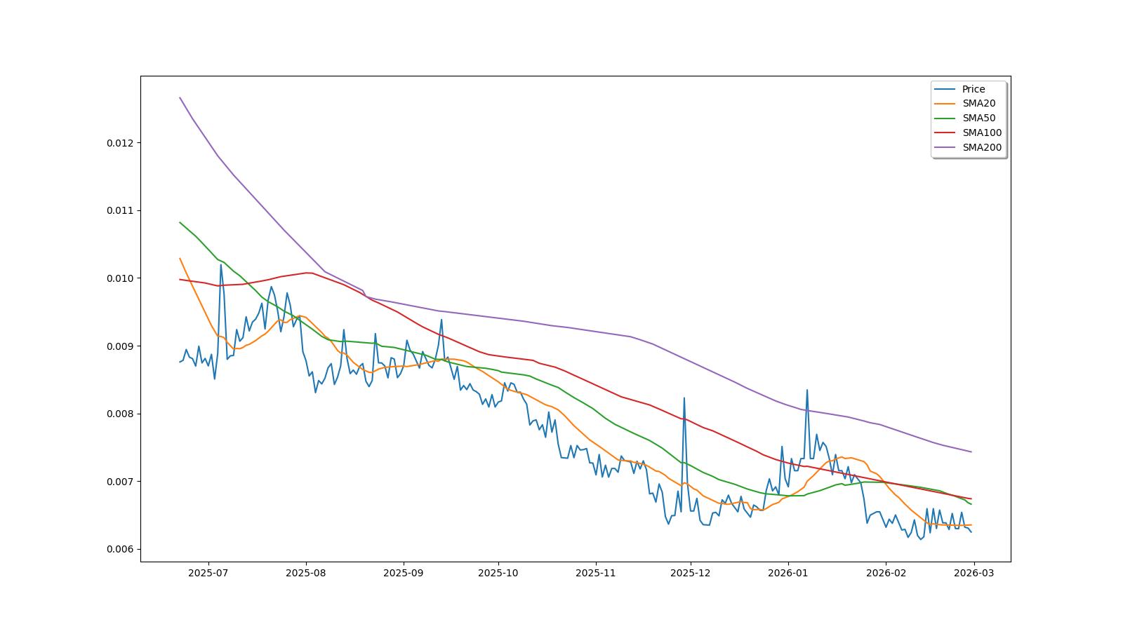Tokenomy Simple Moving Averages