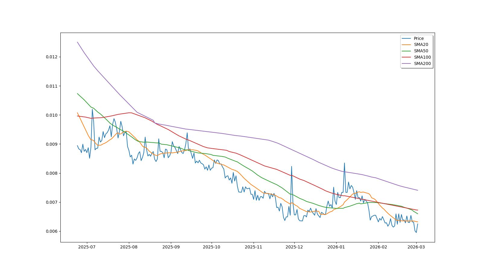 Tokenomy Simple Moving Averages
