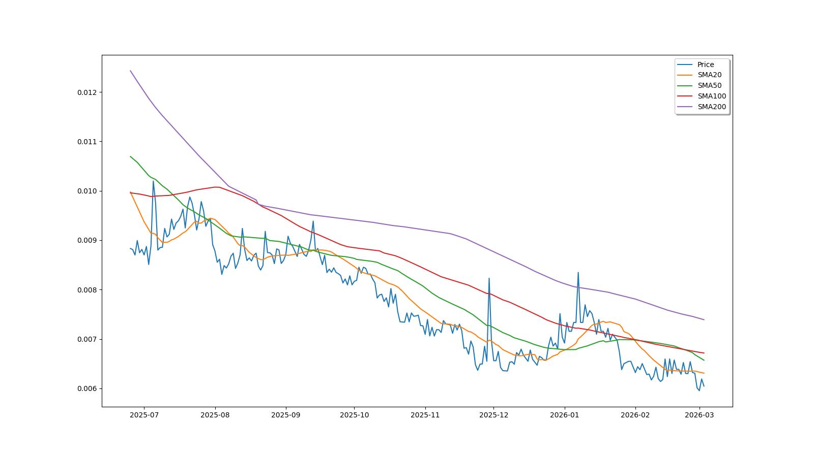 Tokenomy Simple Moving Averages