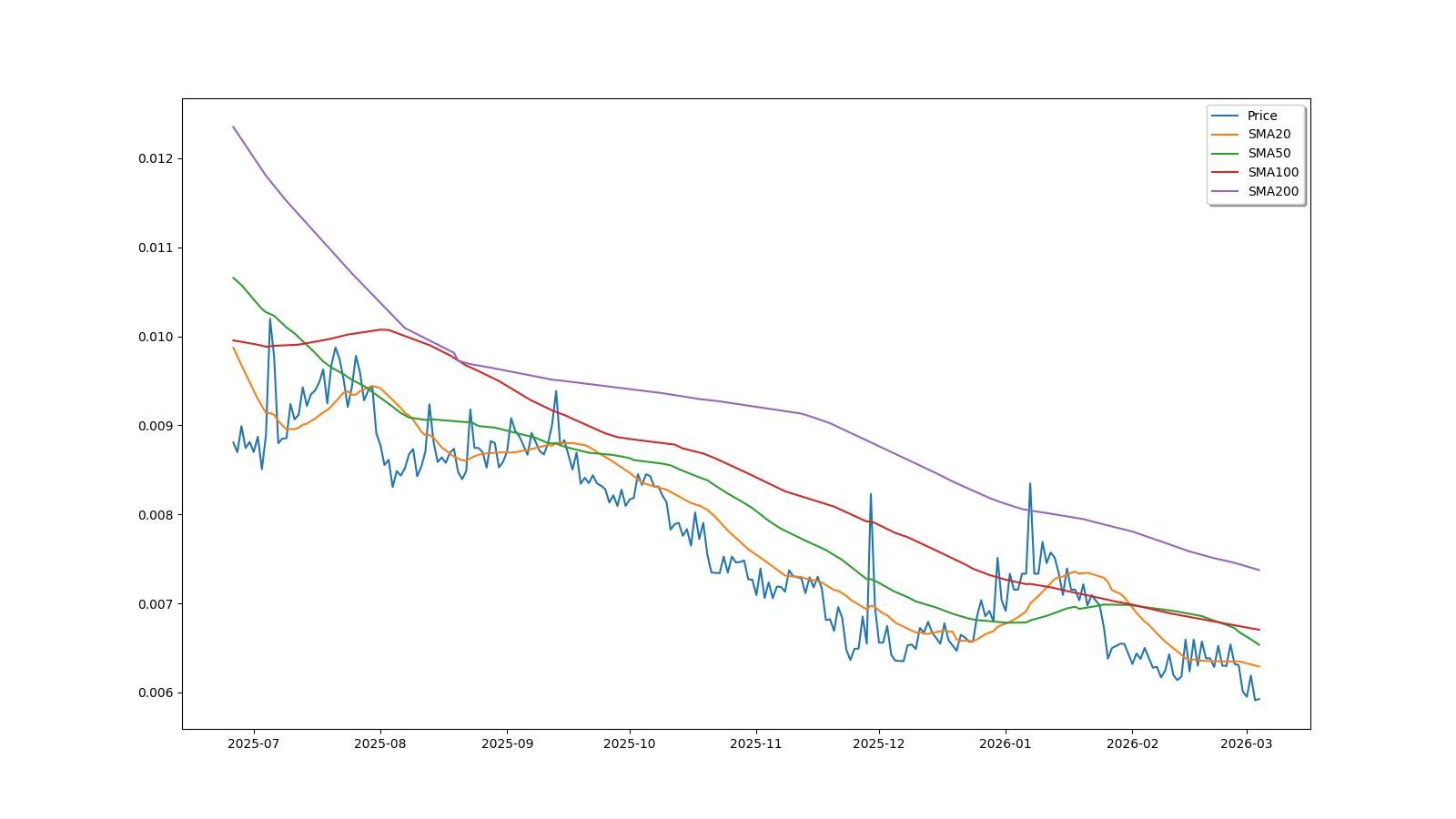 Tokenomy Simple Moving Averages