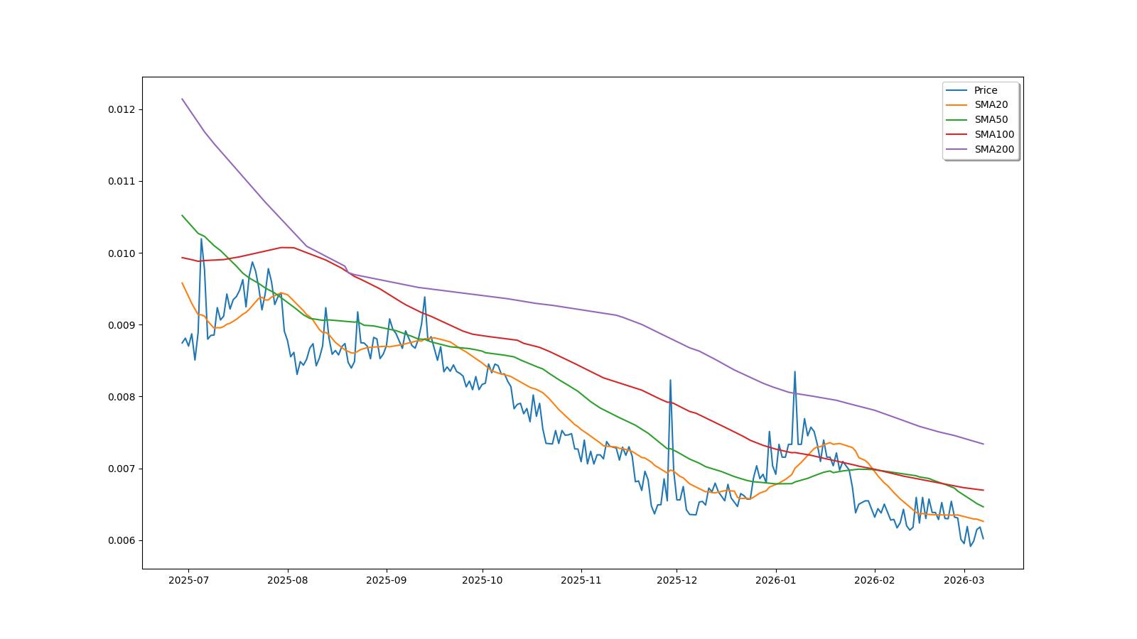 Tokenomy Simple Moving Averages