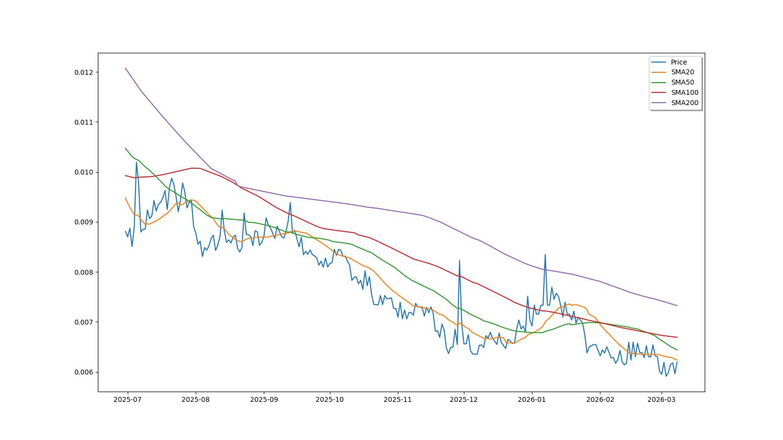 Tokenomy Simple Moving Averages
