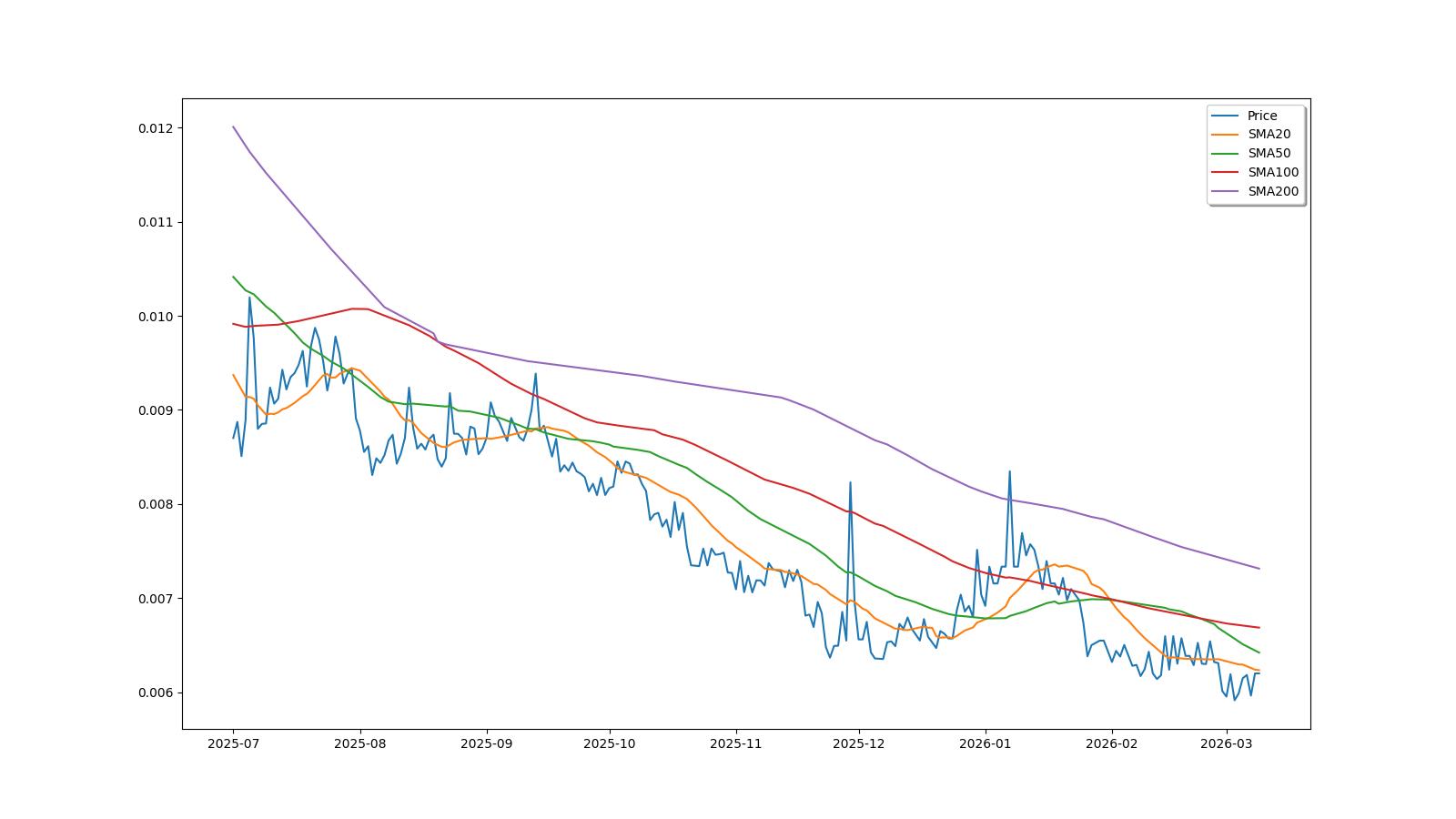 Tokenomy Simple Moving Averages