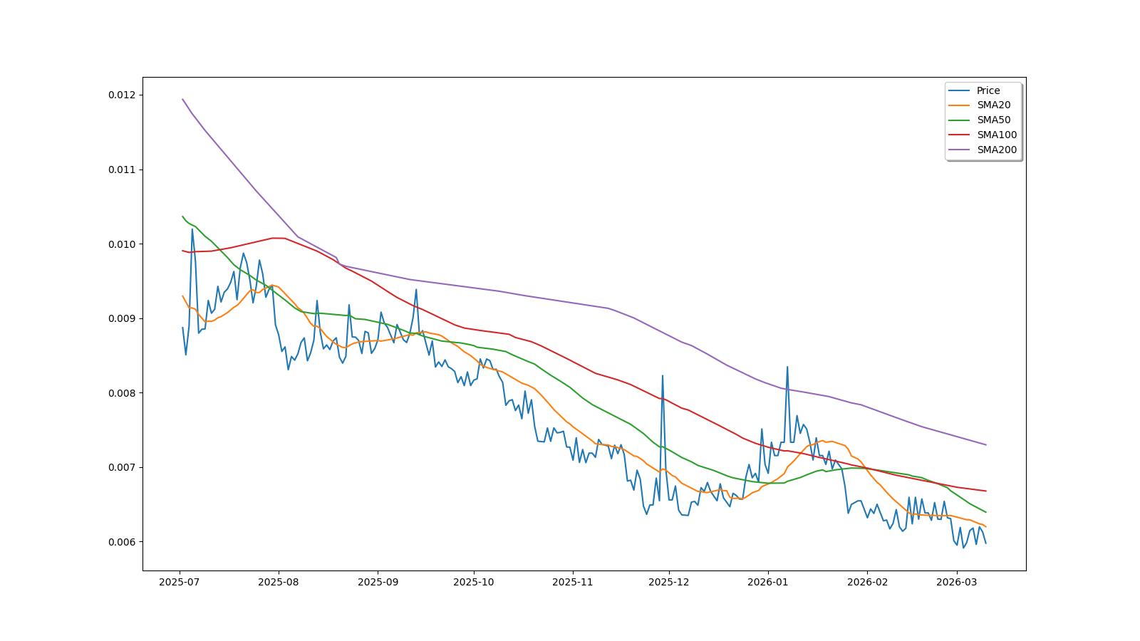 Tokenomy Simple Moving Averages