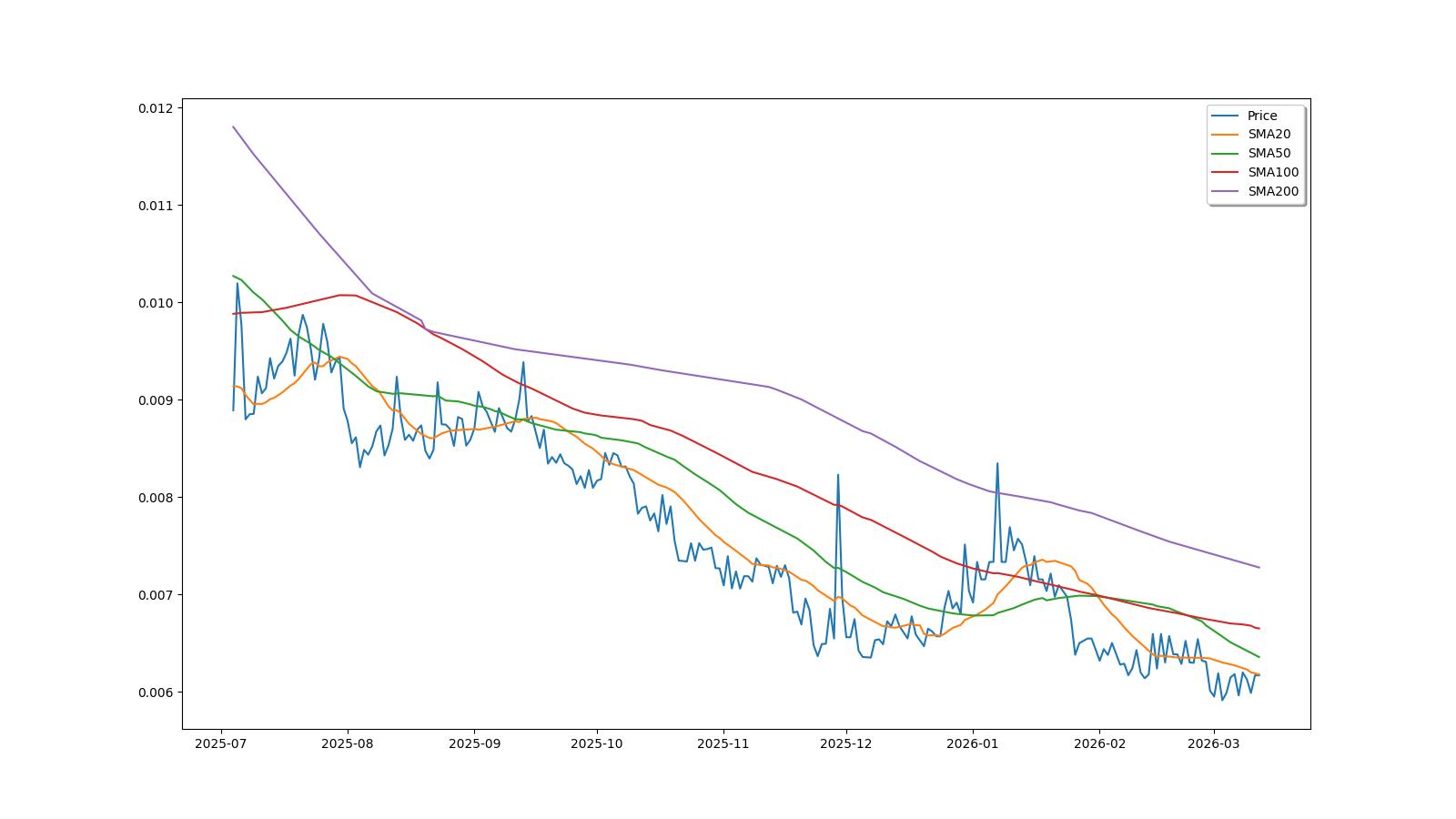 Tokenomy Simple Moving Averages