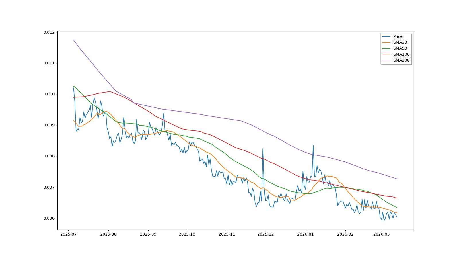 Tokenomy Simple Moving Averages