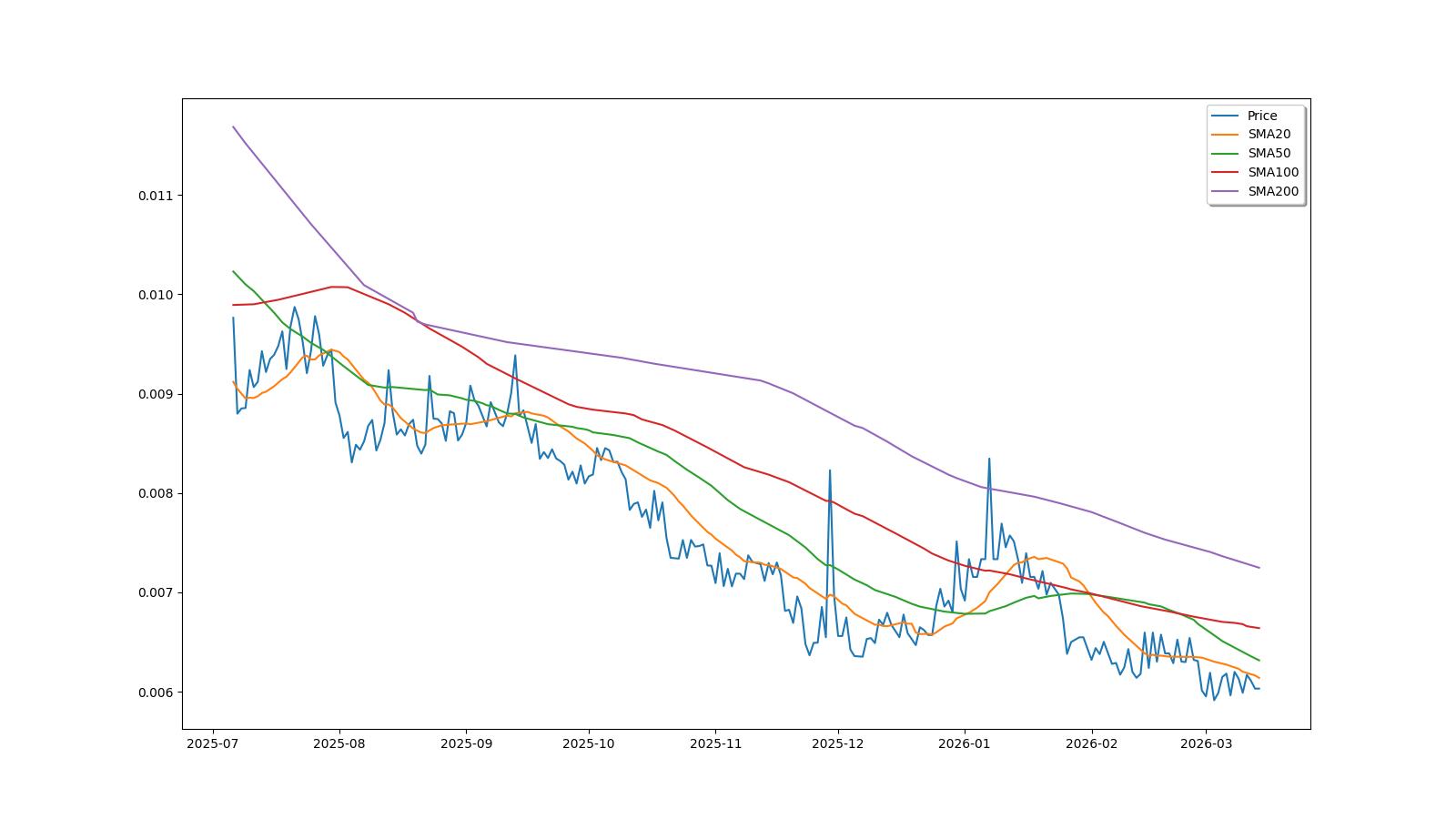 Tokenomy Simple Moving Averages