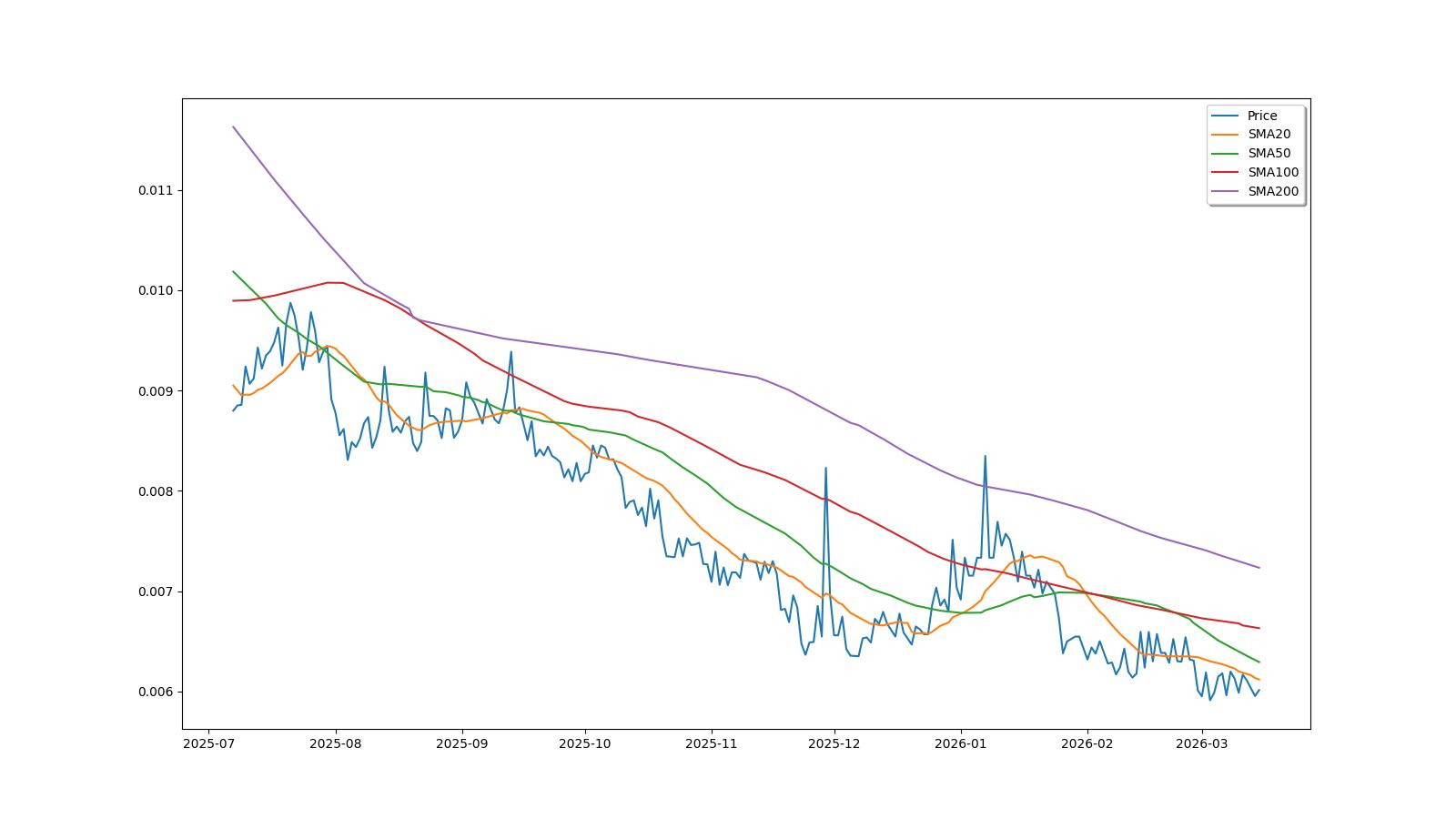 Tokenomy Simple Moving Averages