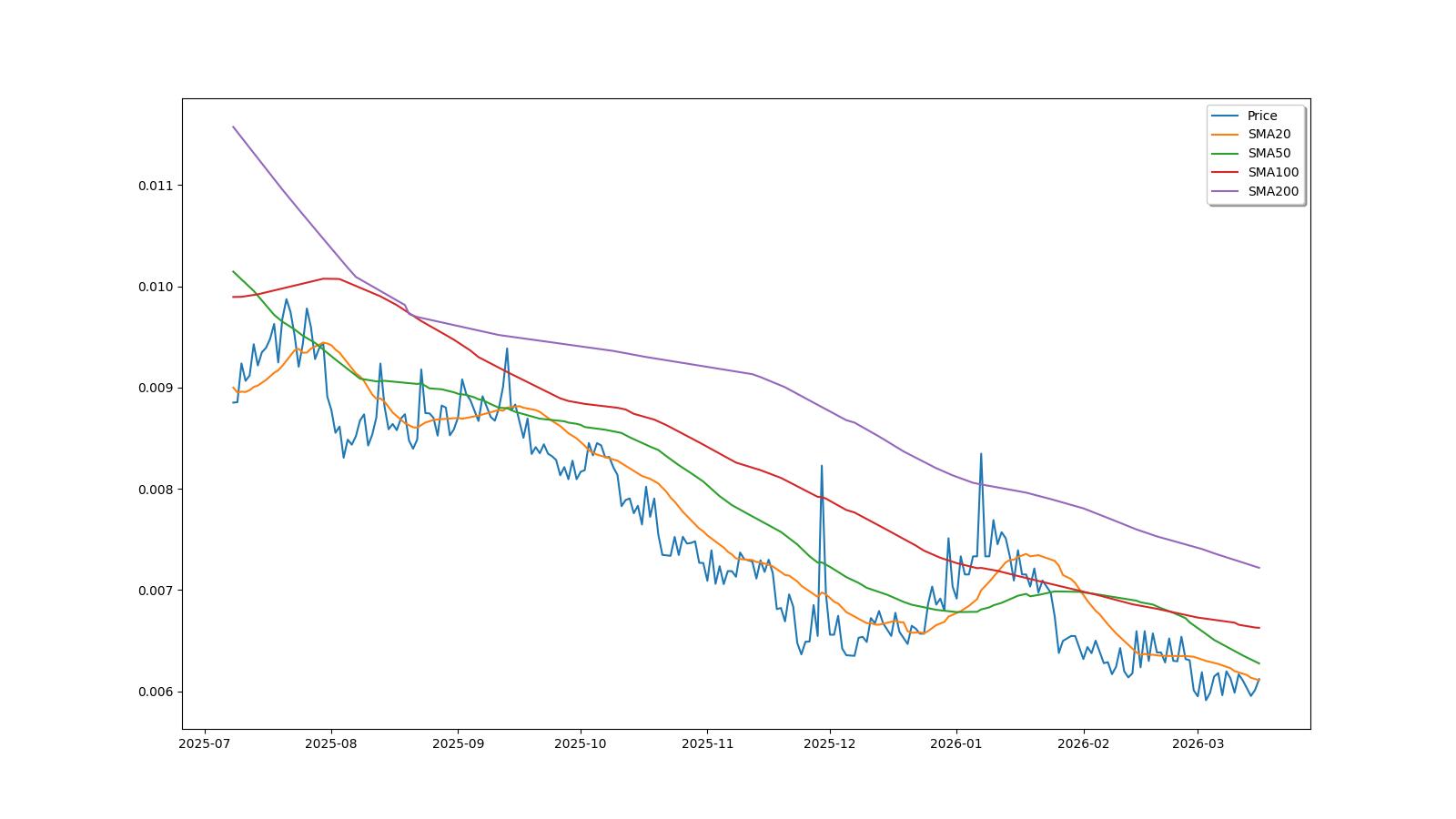 Tokenomy Simple Moving Averages