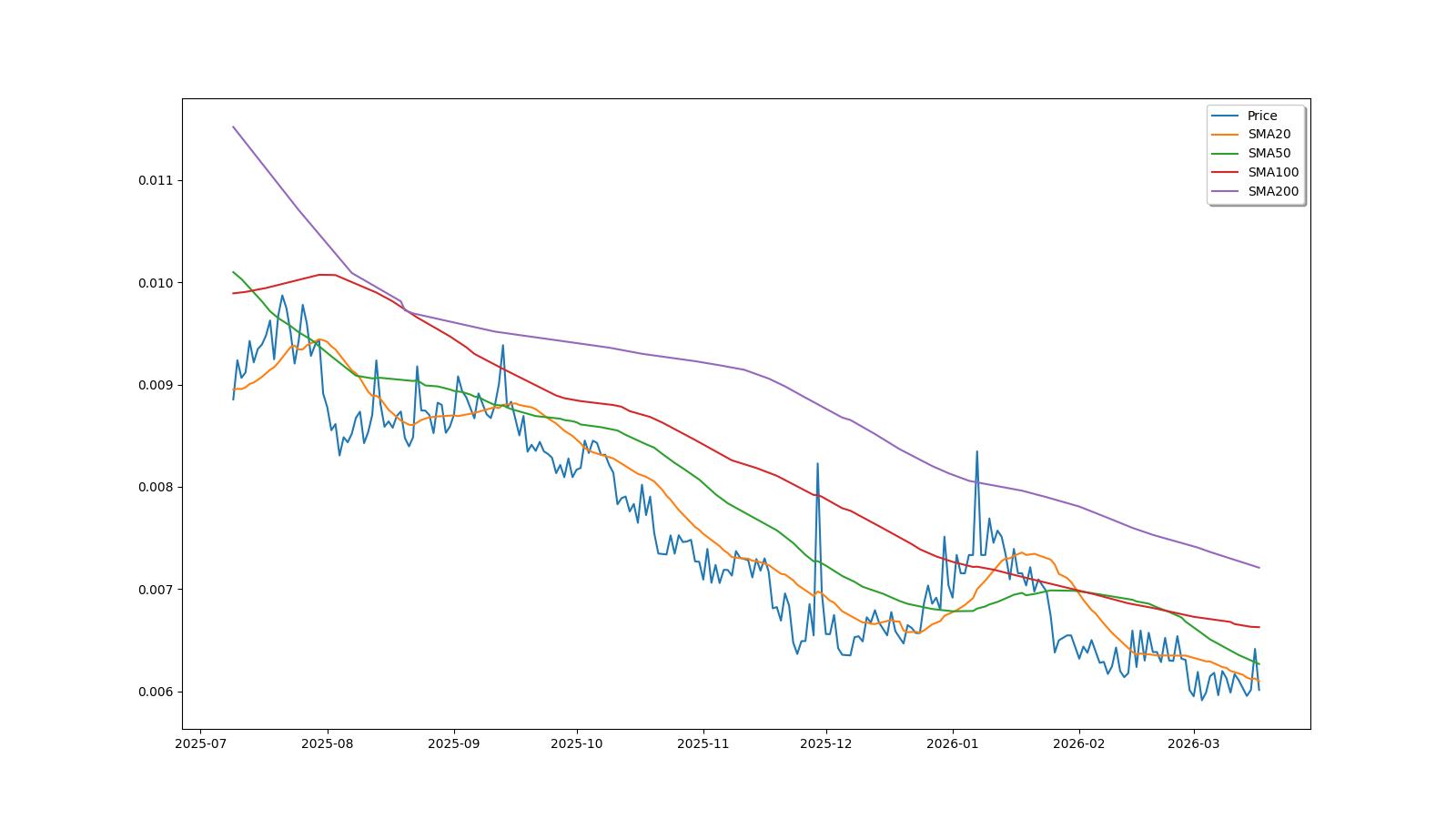 Tokenomy Simple Moving Averages