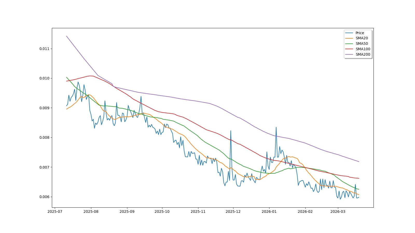 Tokenomy Simple Moving Averages