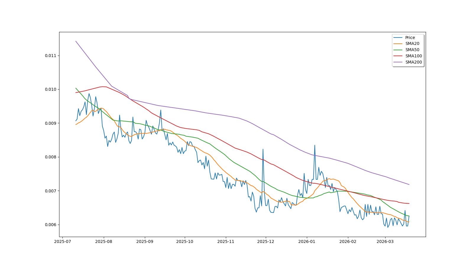 Tokenomy Simple Moving Averages