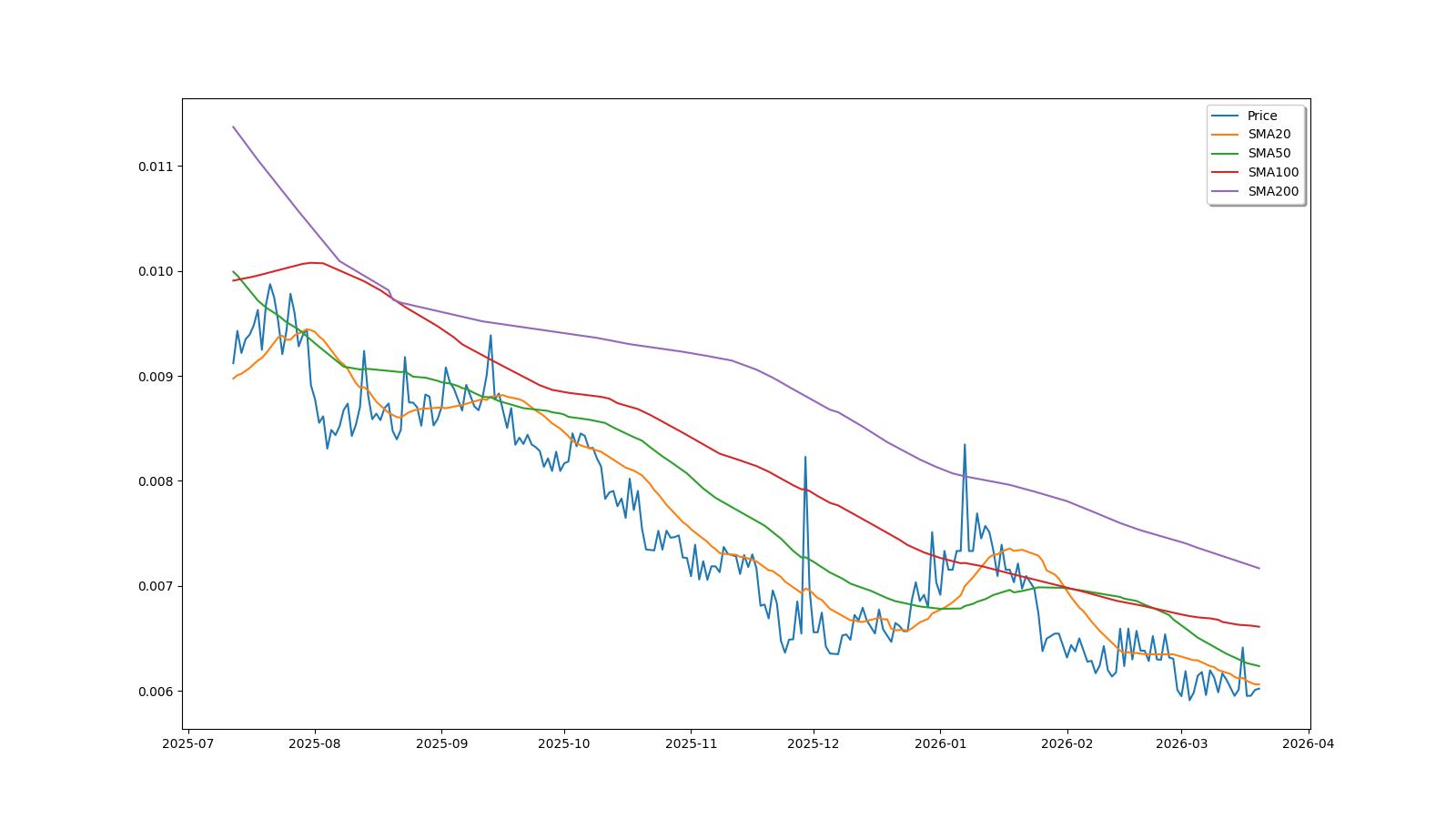 トークノミー Simple Moving Averages