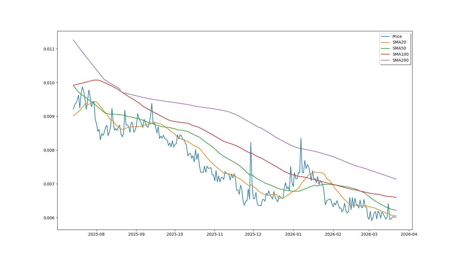 Tokenomy Simple Moving Averages