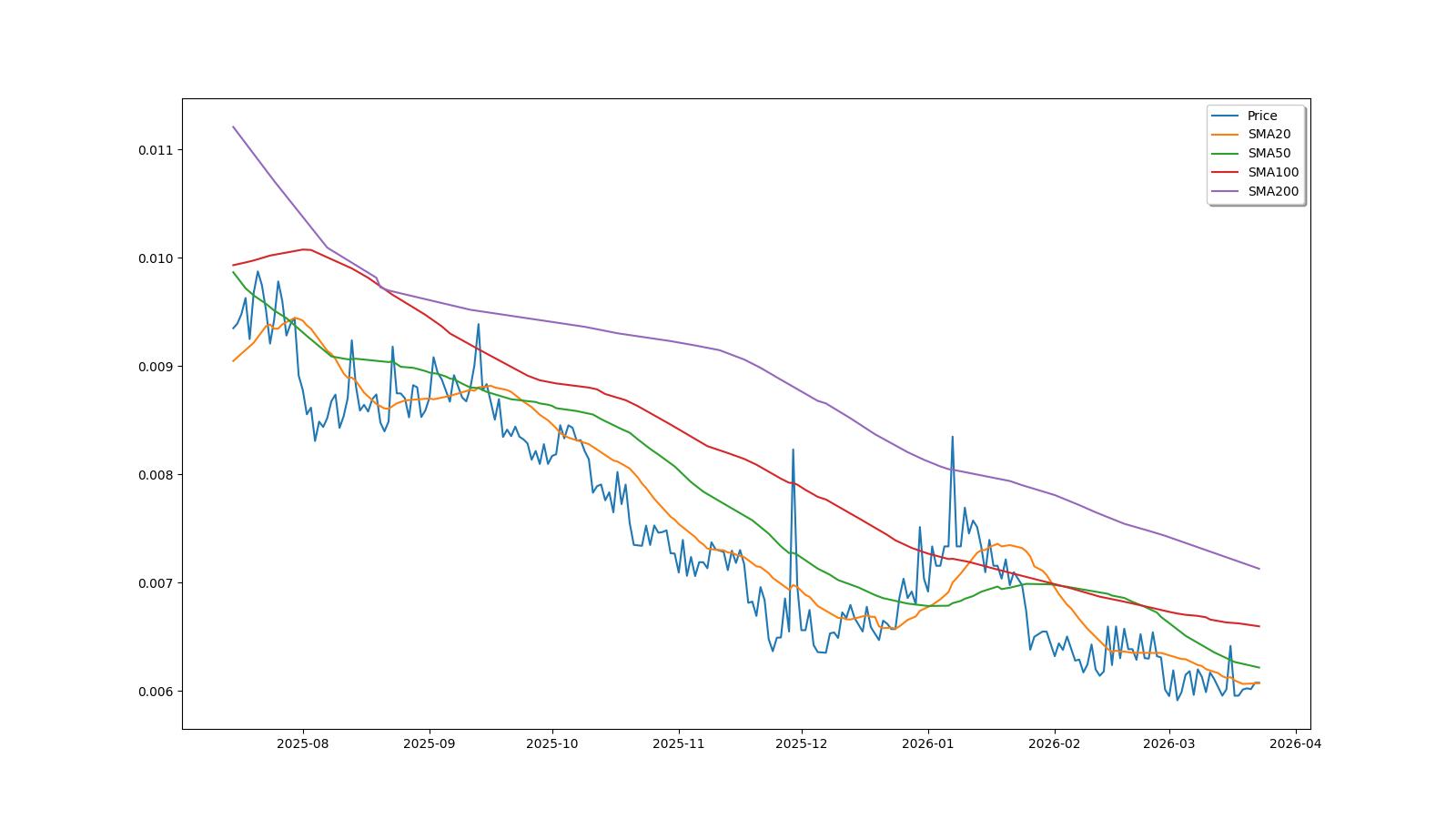 Tokenomy Simple Moving Averages