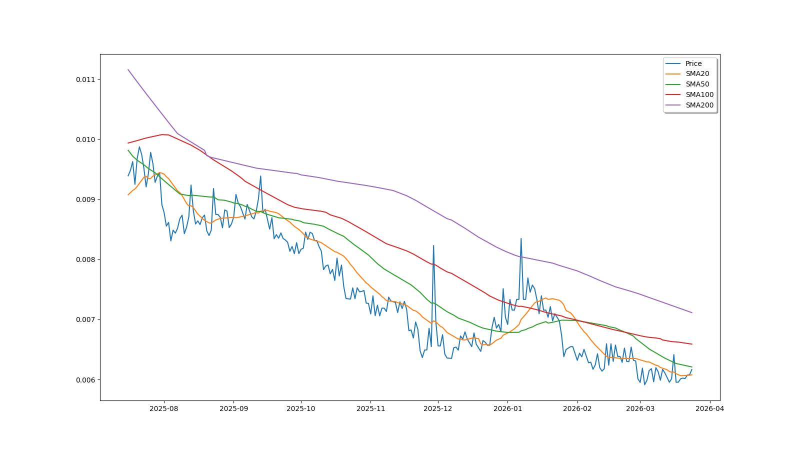 Tokenomy Simple Moving Averages