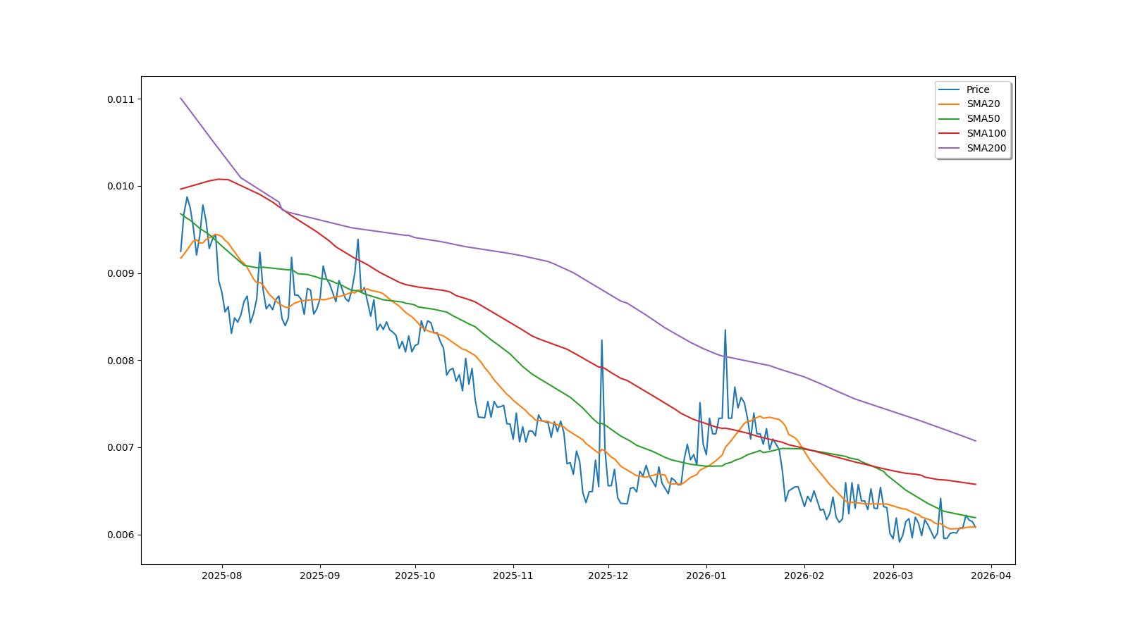 Tokenomy Simple Moving Averages