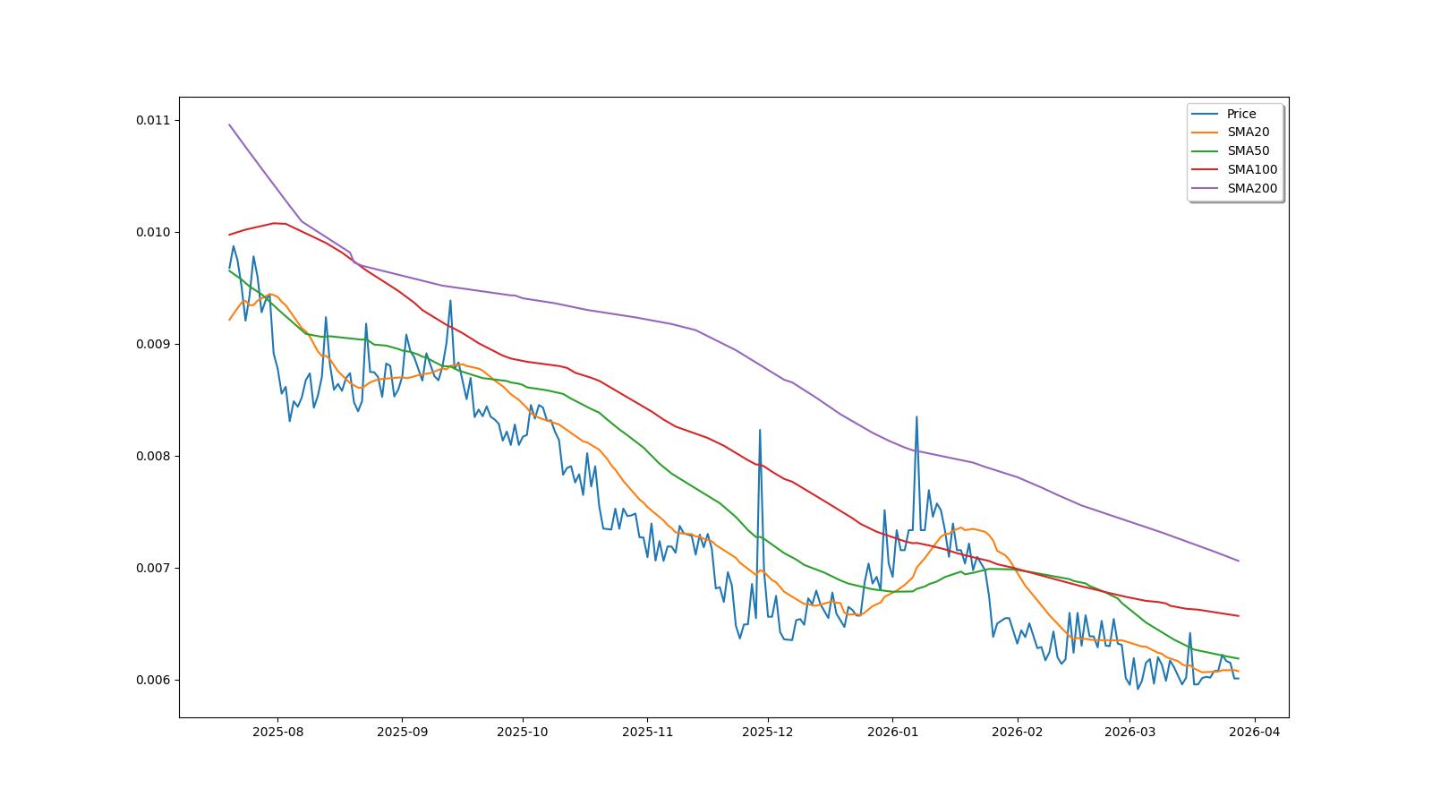 Tokenomy Simple Moving Averages