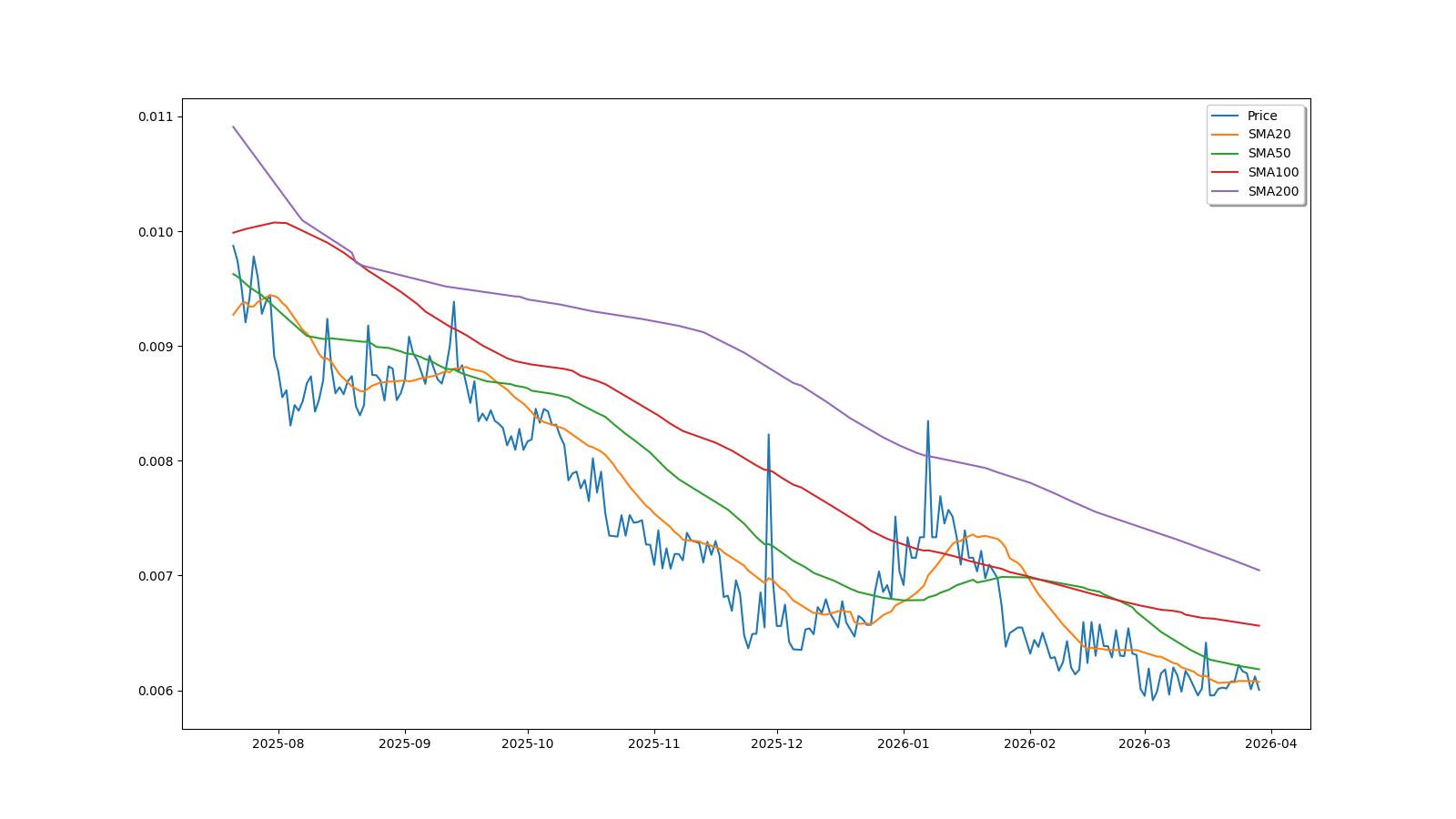 Tokenomy Simple Moving Averages
