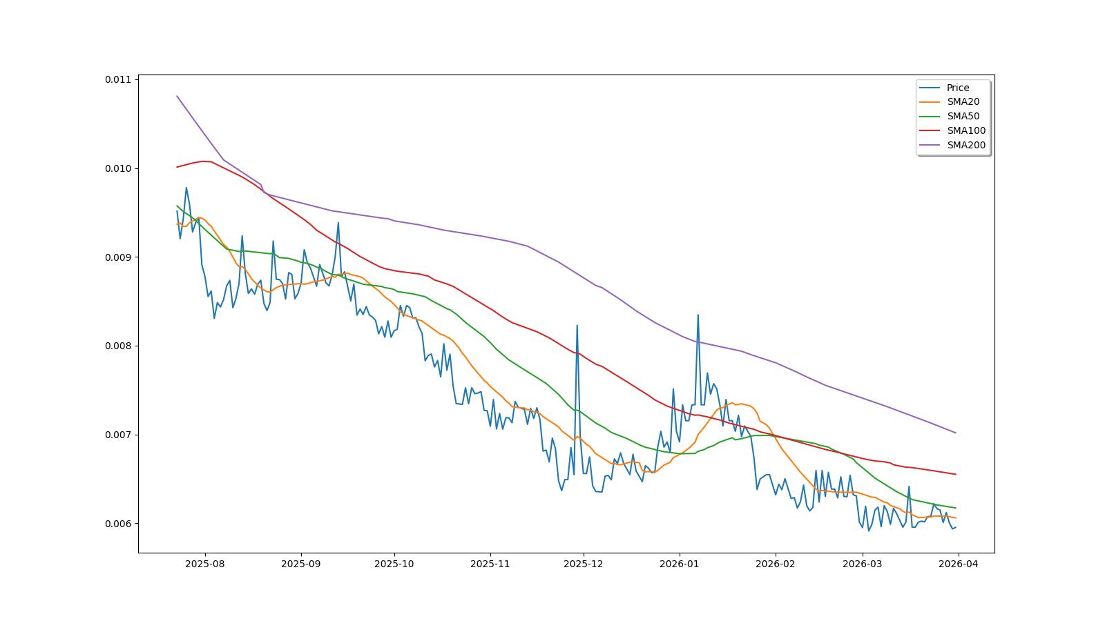 Tokenomy Simple Moving Averages