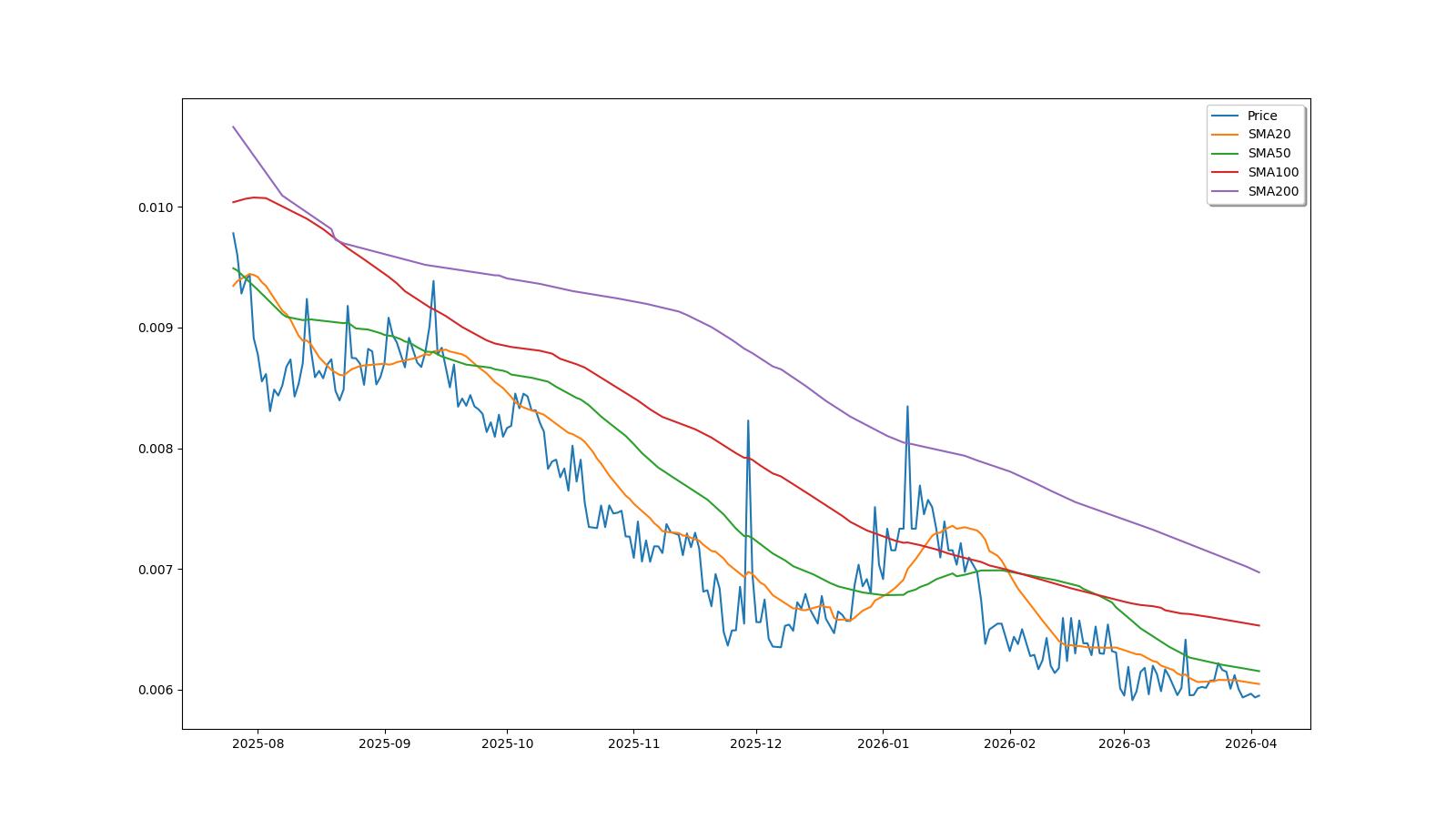 Tokenomy Simple Moving Averages