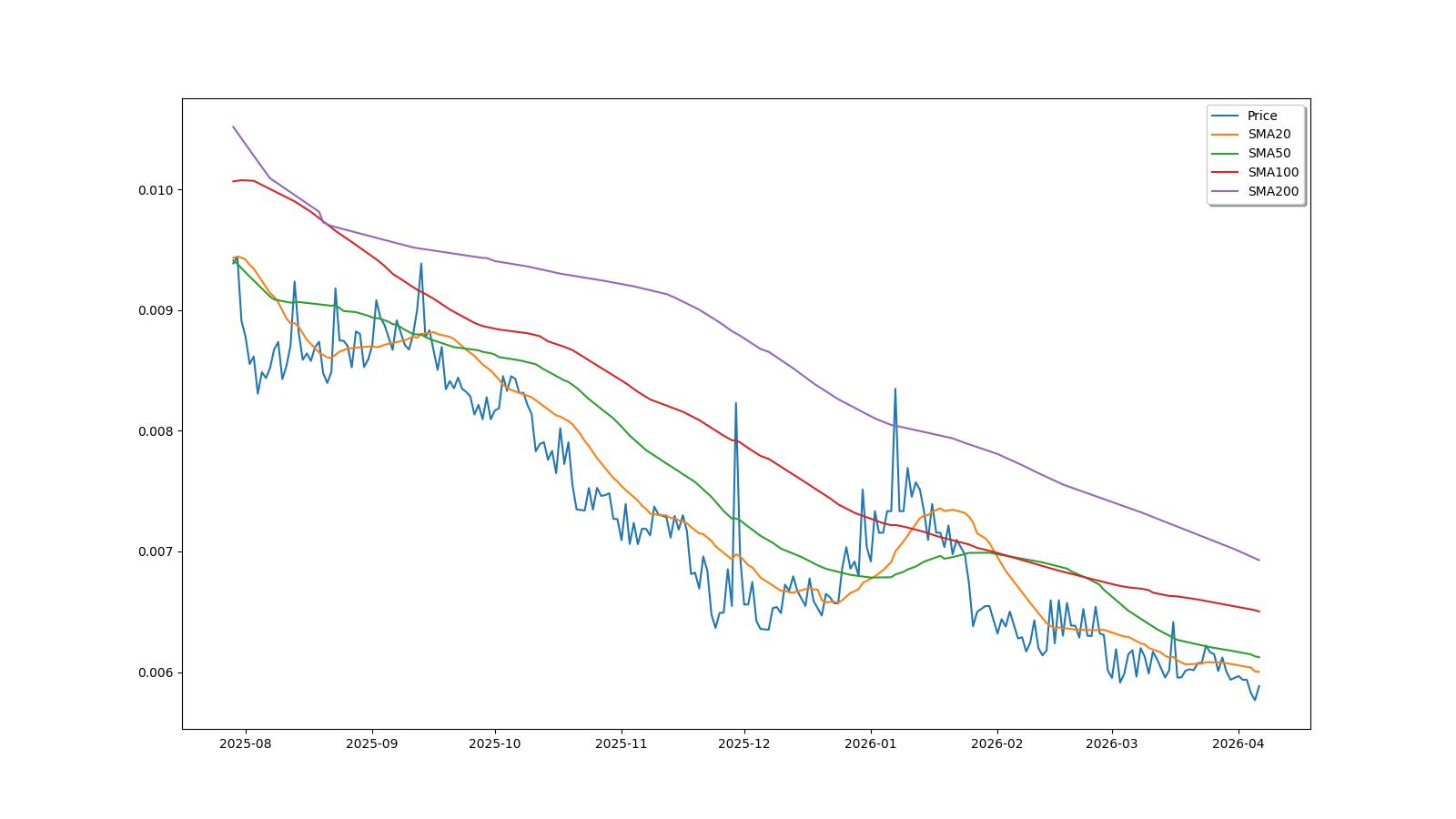 Tokenomy Simple Moving Averages