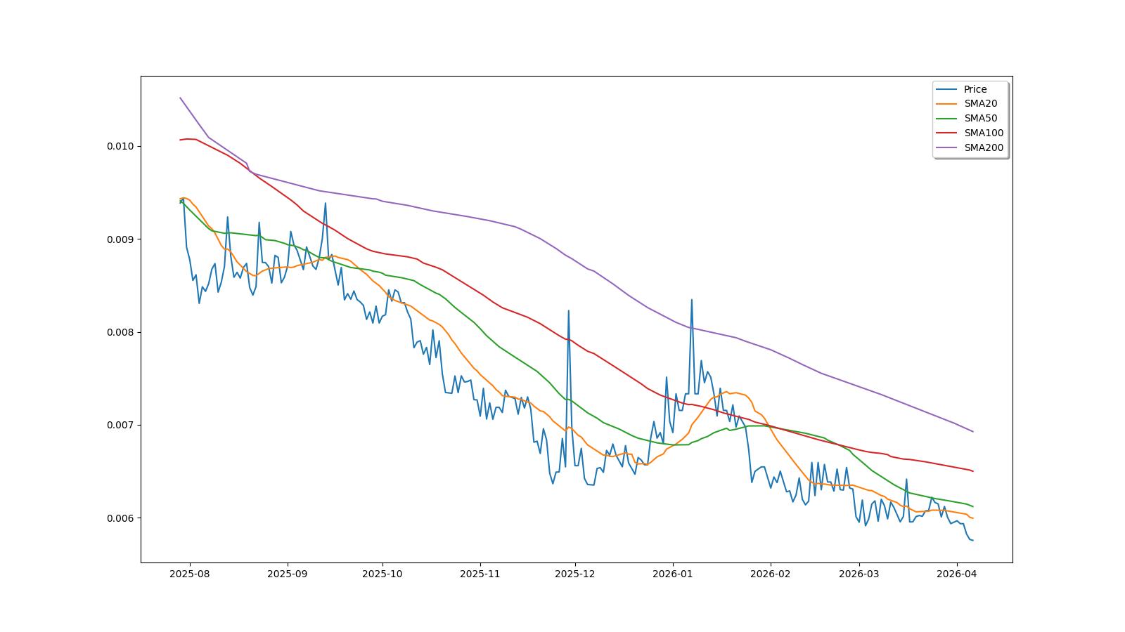 Tokenomy Simple Moving Averages