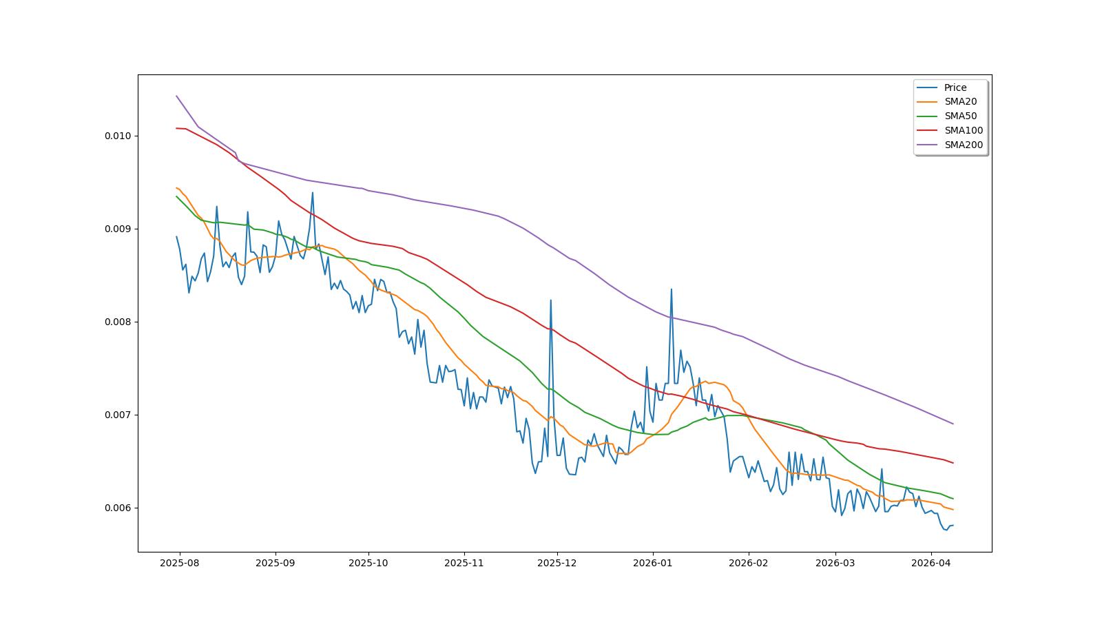 Tokenomy Simple Moving Averages
